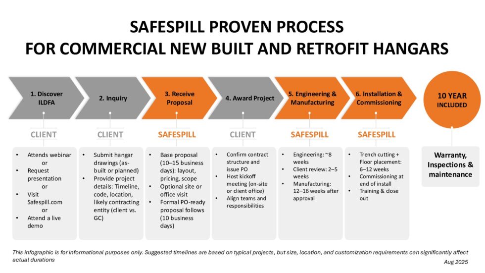 ILDFA Process: From Drawings to Commissioning | Safespill